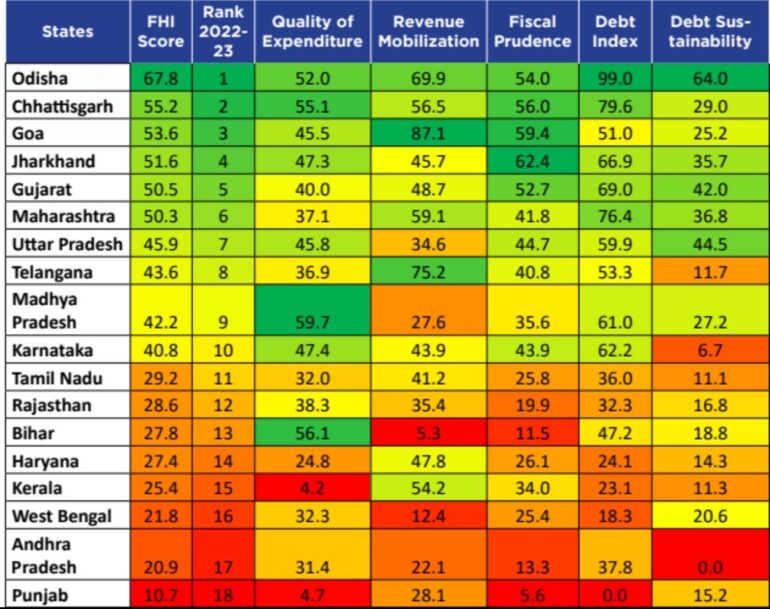 Fiscal Health Index (FHI) 2025: A Comparative Analysis of Andhra ...